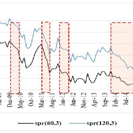 Yield Spread Germany Download Scientific Diagram