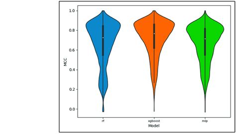 Violin Plot Displaying The Distribution Of Scores For The Mcc Metric