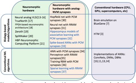 Figure 3 From Device And System Level Design Considerations For Analog Non Volatile Memory Based