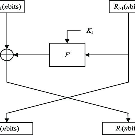 Encryption Scheme Structure Download Scientific Diagram