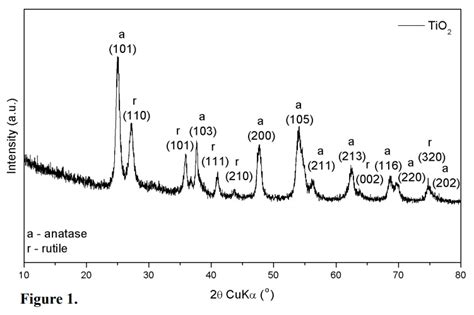 Catalytic Potential Of Titanium Oxide And Gold Dopped Titanium Oxide