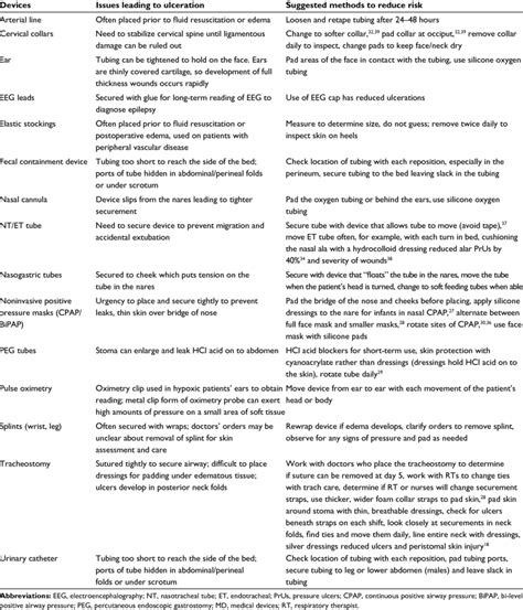 Devices Issues And Suggested Preventive Practices Download Table
