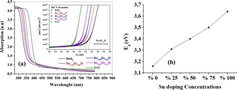 A The Optical Absorbance Spectra And The Plots Of αhν² Versus Hν Of