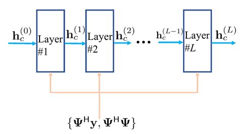 The Ith Layer Of The Deep Unfolding Network Model For Estimating The