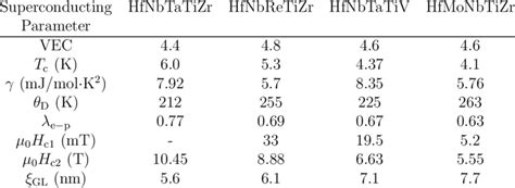 Superconducting Parameters Of Equiatomic Quinary Bcc Hea Download Scientific Diagram