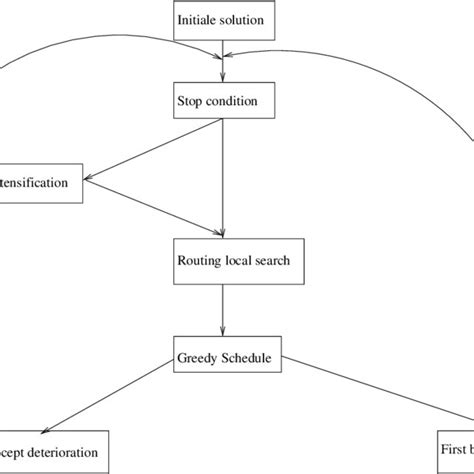 neighborhood search in tabu search algorithms download scientific