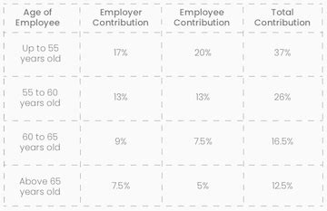 CPF Contribution CAP HRMLabs