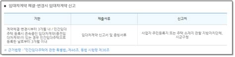 렌트홈 등록 임대사업자 임대차계약 변경건 자진신고 안내 네이버 블로그