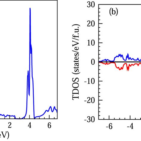 Tdos Of A Sup Calculation And B Sp Calculation Using Dft