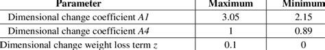 Example Of Limits For Sensitivity Analysis Download Table