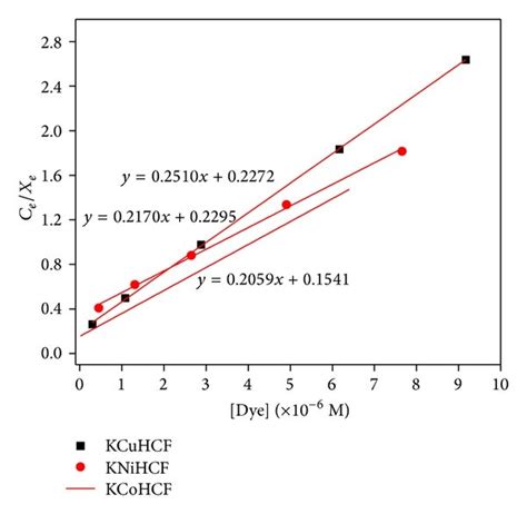 Langmuir Isotherms For Adsorption Of A Mg B Ebt C Mo And D