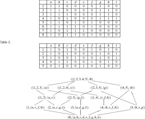 Table 2 From The Minimal Description Of Formal Concept Analysis