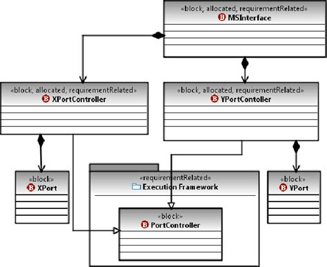 Figure 2 From Using Sysml For Modeling Of Safety Critical Software