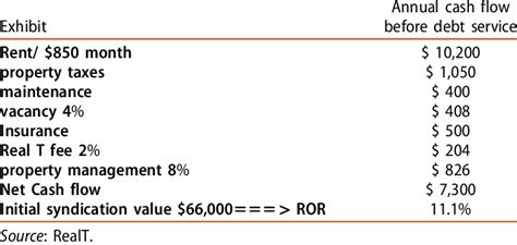 Single Unit Cash Flow Example Offered To Investors Download Scientific Diagram