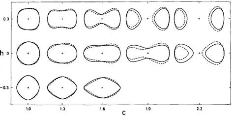 Axially Symmetric Nuclear Shapes In The C H α Parameterization Of