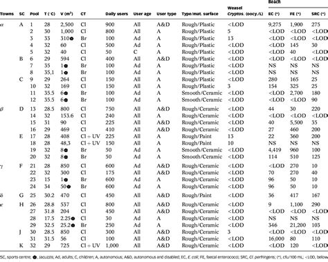 Table 1 From Faecal Contamination In Public Pools In Barcelona Province Cryptosporidium Spp