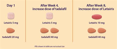 Ambition Trial Dosing Letairis® Ambrisentan