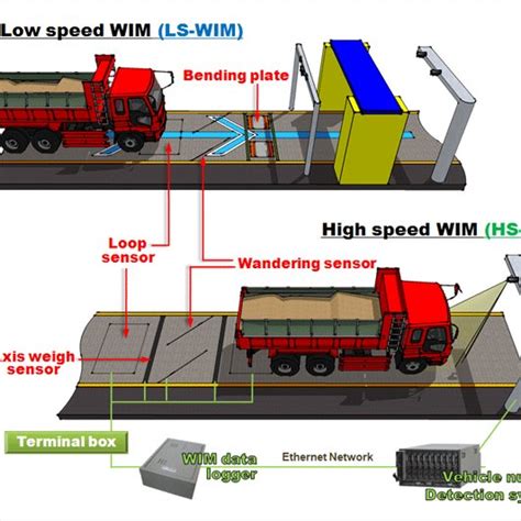 Inductive Loop Detectors Download Scientific Diagram
