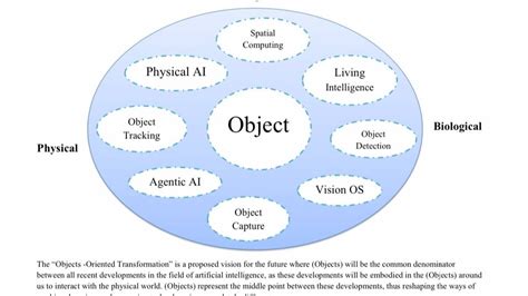 Object Oriented Artificial Intelligence