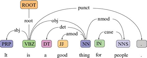 Figure 3 From Syntax Aware Transformer Encoder For Neural Machine