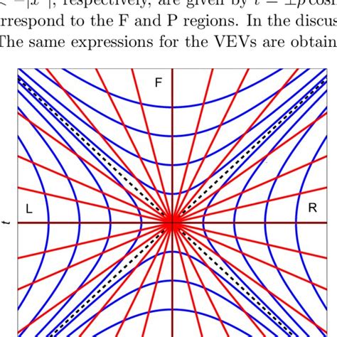 The Subspace T X 1 Of Minkowski Spacetime Covered By Rindler Download Scientific Diagram