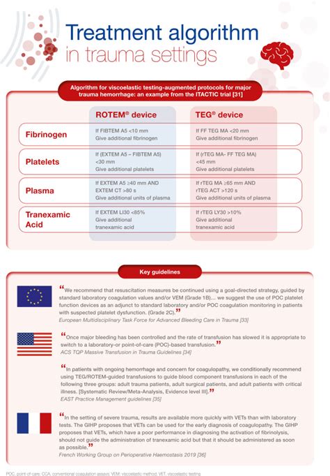 Viscoelastic Testing An Illustrated Review Of Technology And Clinical
