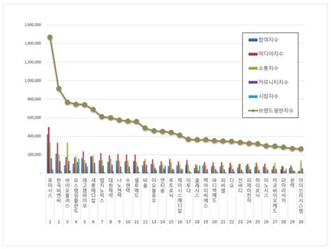 빅데이터로본다 의료기기 상장기업 2023년 1월 브랜드평판 1위 휴마시스 2위 한국비엔씨 3위 바이오플러스