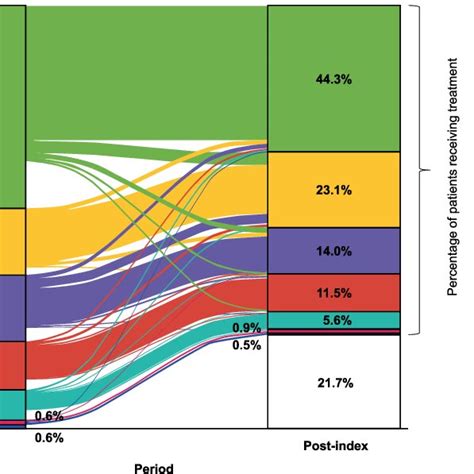 Treatment Patterns 90 Days Pre And Post Copd Exacerbation Notes Data