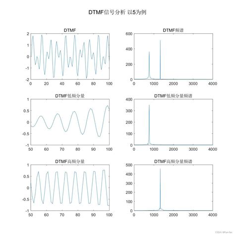 dtmf信号分析与仿真 csdn博客
