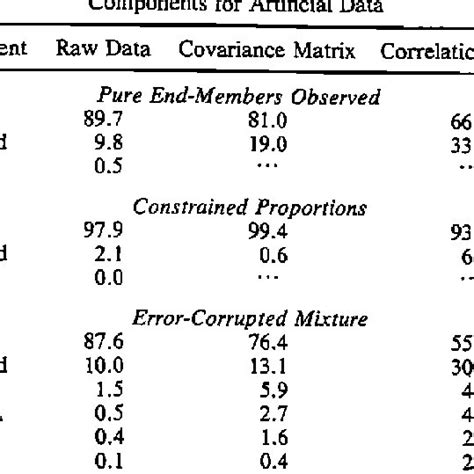 Percentage Of Variation Explained By Principal Download Table