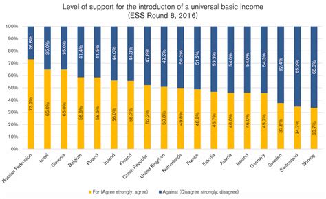 Survey Reveals Young People More Likely To Support Universal Basic
