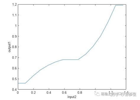 基于matlab使用类型2的fis预测混沌时间序列 知乎