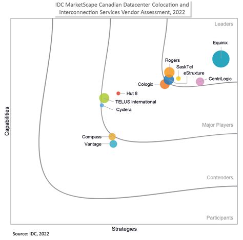 Idc Marketscape Canadian Datacenter Colocation And Interconnection Services 2022 Vendor