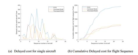Aircraft Scheduling Optimization Model For On Ramp Of Corridors In The Sky