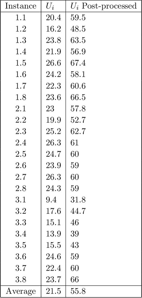 Table 53 From Design And Evaluation Of A Delay Based Fpga Physically