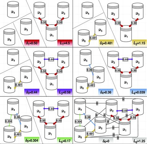 The Graph Representations Of The Candidate Clusterings Shown In Table