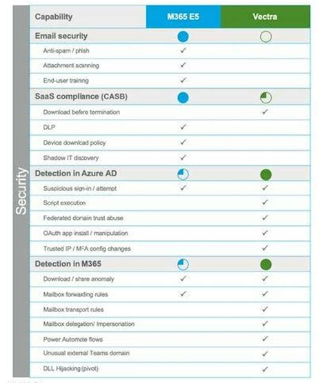 Securing Microsoft M365 And Azure Active Directory Nomios Group