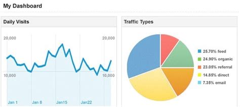 how to build an effective business intelligence dashboard