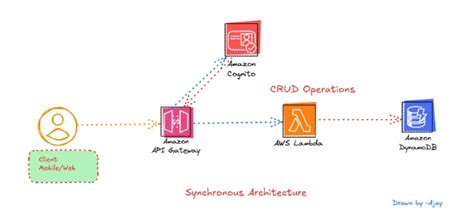 Multi Region Eks Cluster For Achieving Dr By Ajay Pandey Medium