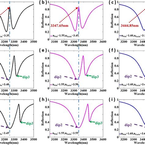 The Reflection Spectra Of The Structure With The Different Refractive