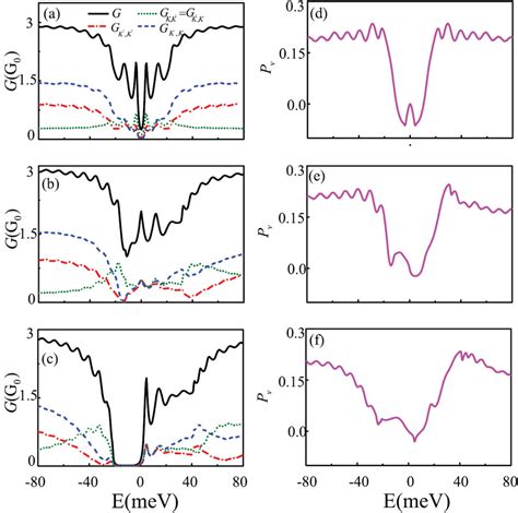 Valley Dependent Conductance A C In Unit Of G0 And Valley