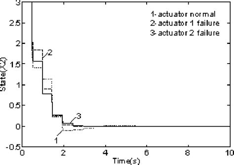 Figure 4 From Robust Fault Tolerant Control For Networked Control