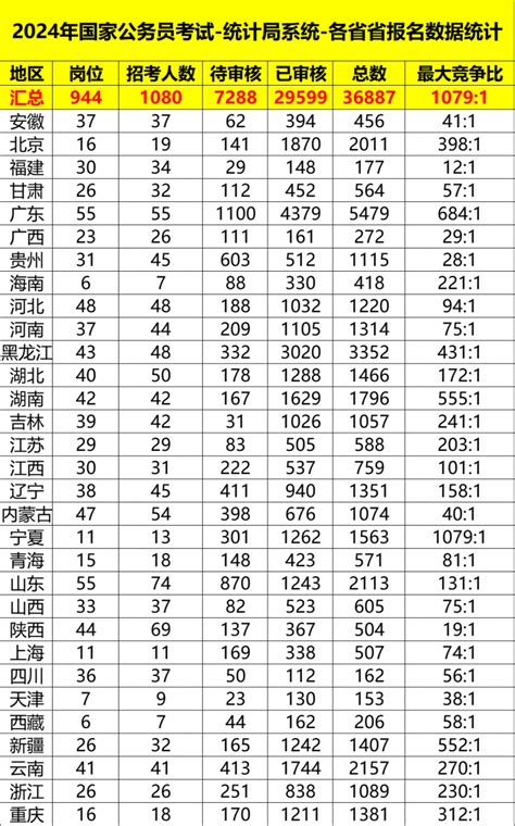 2024年国考报名第五日：首个竞争比破千岗位出现人数职位考生