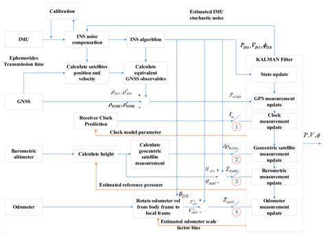 Flow Chart Of The Multi Sensor Tight Fusion Mtf Method Download