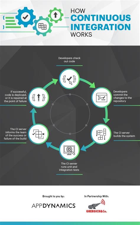 How Continuous Integration Works And The Big Benefit No One Talks