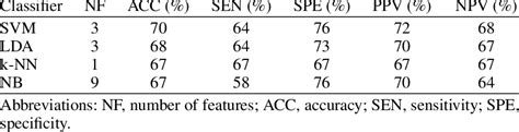 Best Performance Of Each Classifier Download Scientific Diagram