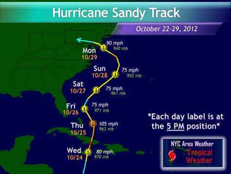 NYC Area Weather: Hurricane Sandy Summary