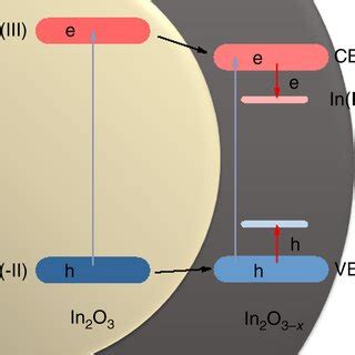 Illustration Of The Electronic Band Structure The In2O3x In2O3 Download Scientific Diagram