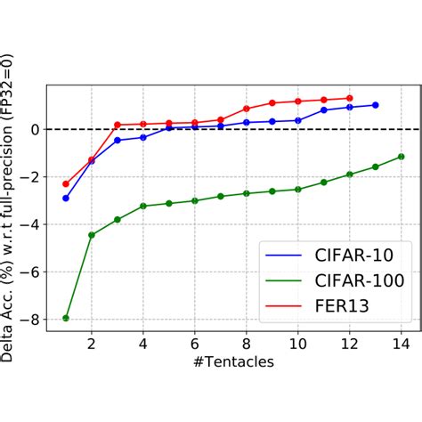 Delta Accuracy Wrt The Fp32 Model As Function Of The Number Of Download Scientific