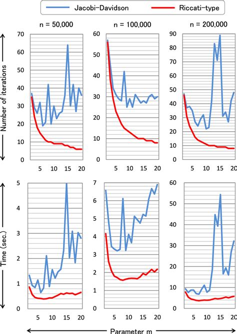 Number Of Iterations Required For Convergence Top And Computational Download Scientific